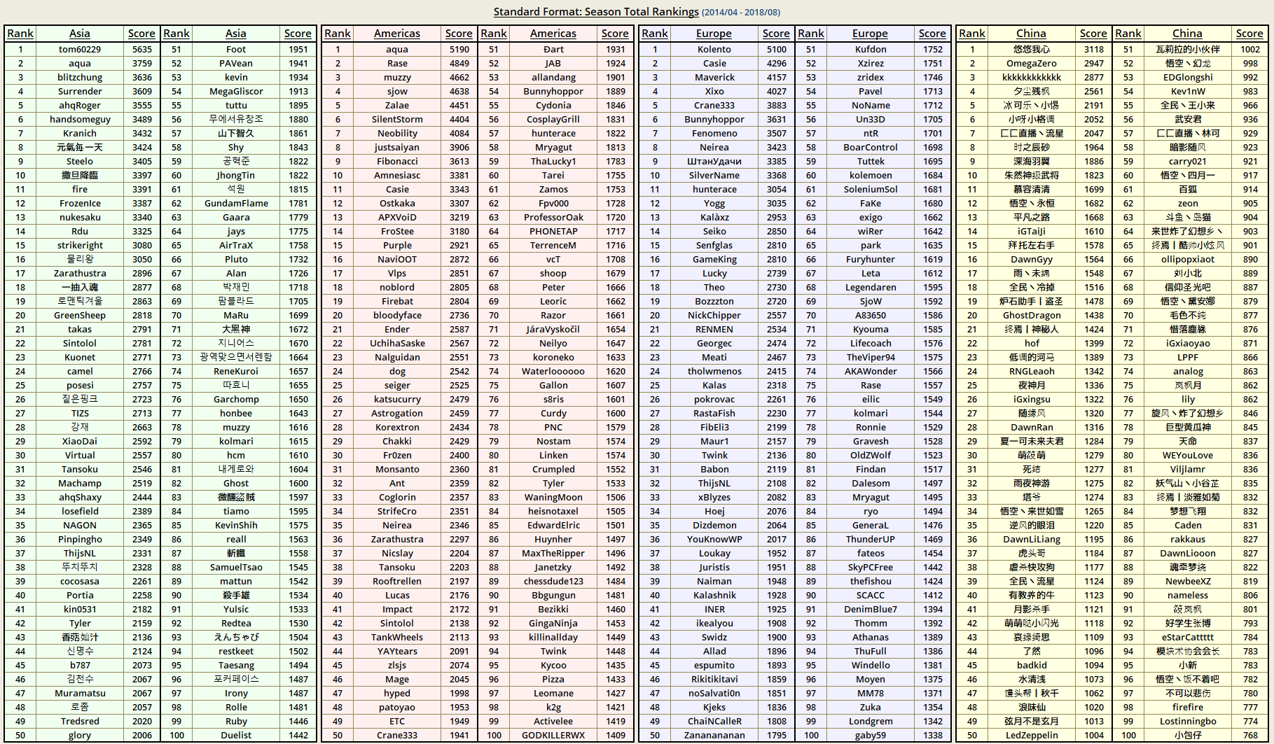 HS Ladder Ranking since the start of HS : r/hearthstone